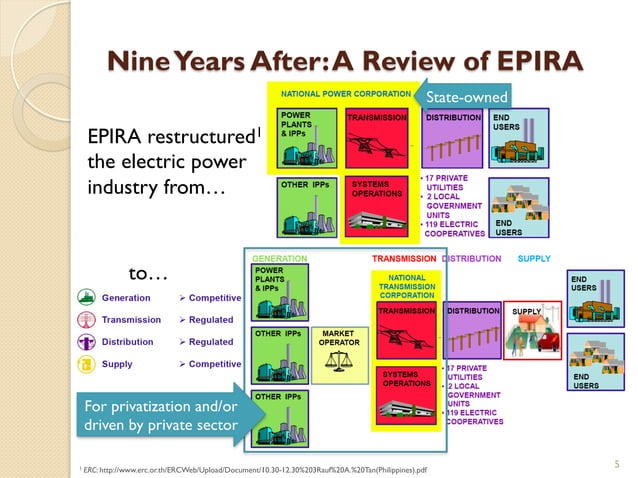 Reforming the Philippine Electric Power Industry Reform Act (EPIRA) | PDF