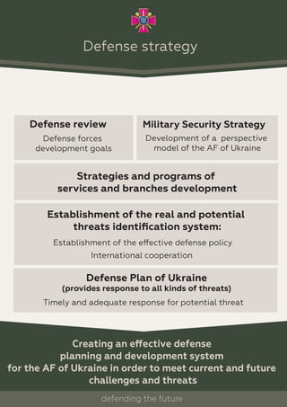 Infographics. Priority reforms lines for the Ministry of Defense and ...