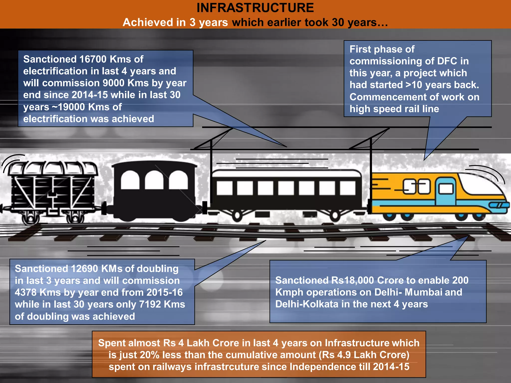 Reforms summary of Indian Railways | PDF