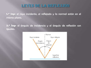Refracción y reflexión de la luz | PPTX