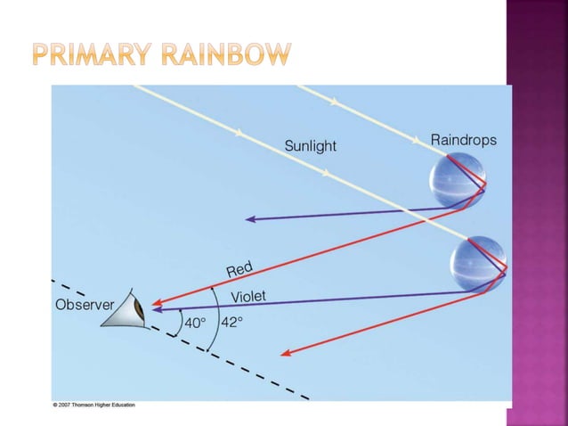 formation of rainbow | PPTX | Physics | Science