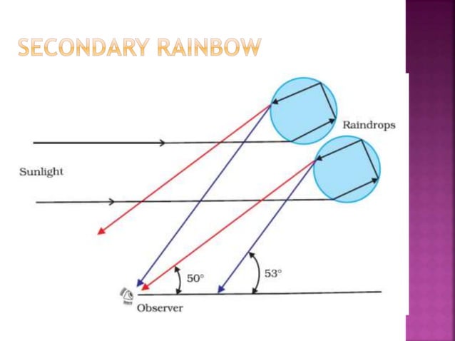 formation of rainbow | PPTX | Physics | Science