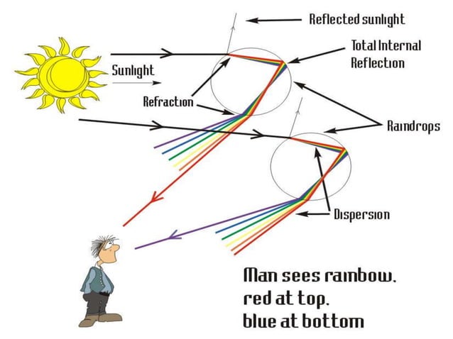 formation of rainbow | PPTX | Physics | Science