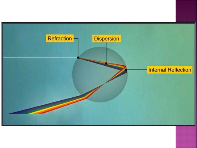 formation of rainbow | PPTX | Physics | Science