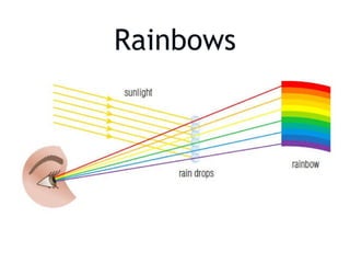 Refraction | PPT