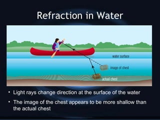 Refraction | PPT