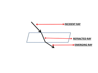 Refraction | PPT