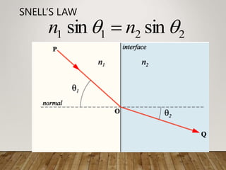 refraction.ppt | Physics | Science