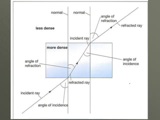 Refraction.ppt