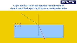Refraction of Light (1/1) Cambridge IGCSE PPT.pdf