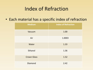 Refraction and snells_law | PPTX
