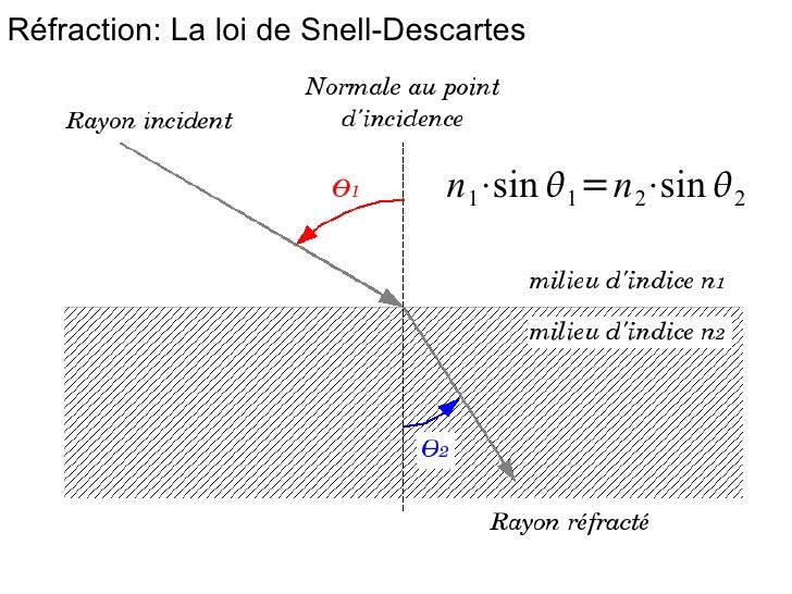 Quelle Est La Différence Entre L’Angle D’Incidence Et L’Angle De ...
