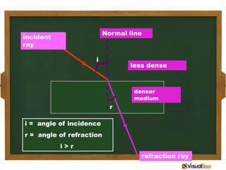 Refraction lecture | PPTX | Physics | Science