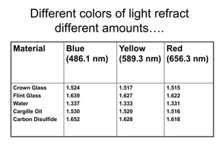 Refraction notes (1).pdf Bukenya Joash 6 | PPT