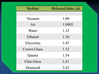 Refraction of Light | PPTX