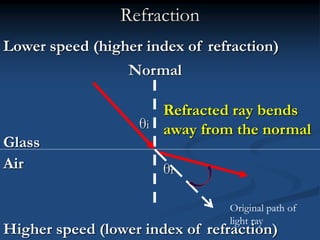 Refraction of Light | PPTX