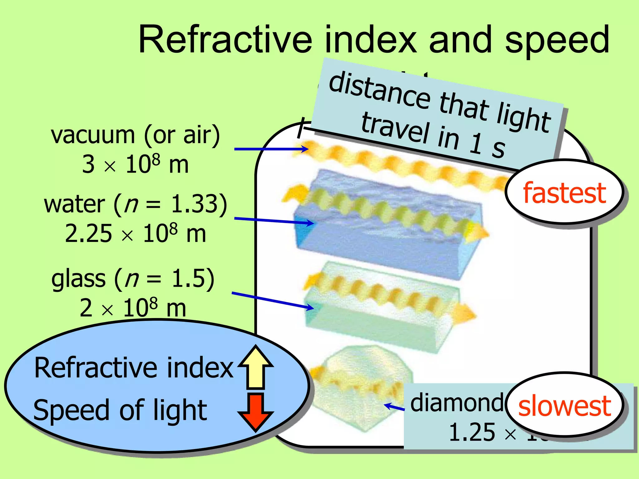 Refraction of light | PPTX