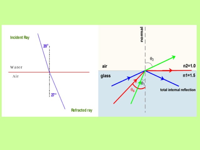 Refraction of light | PPTX