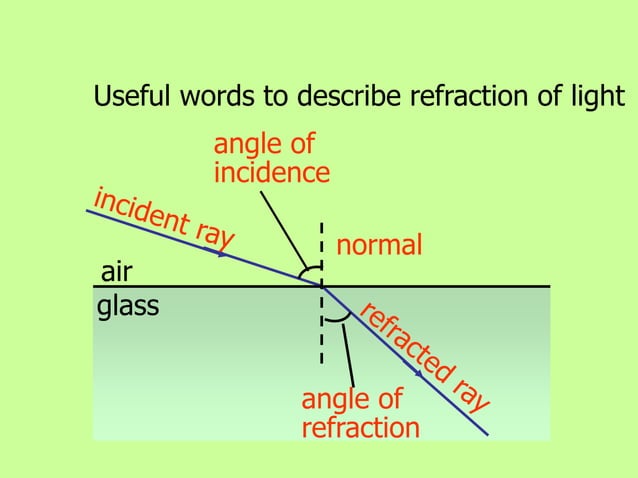Refraction of light | PPTX