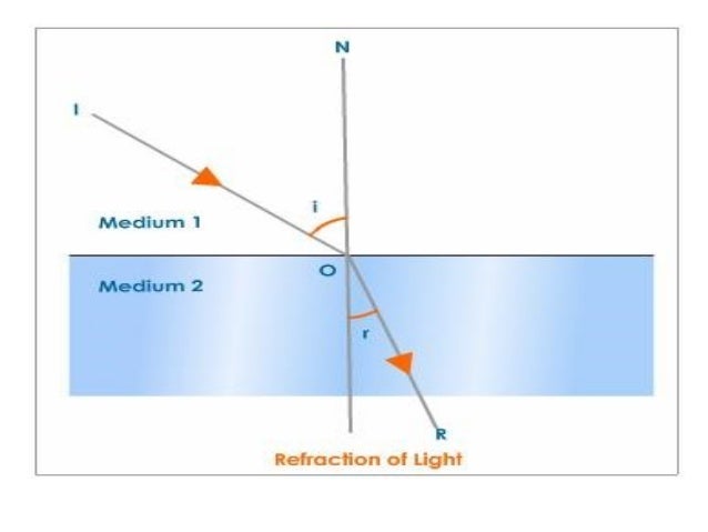 Refraction of light