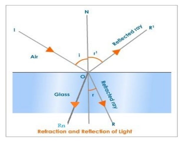 Refraction of light