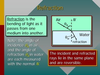 Refraction of Light-Notes.pdf