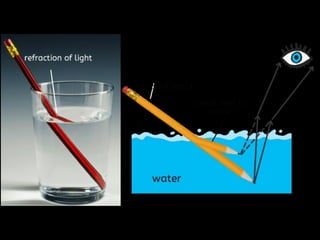 Refraction of light explained with examples.ppt