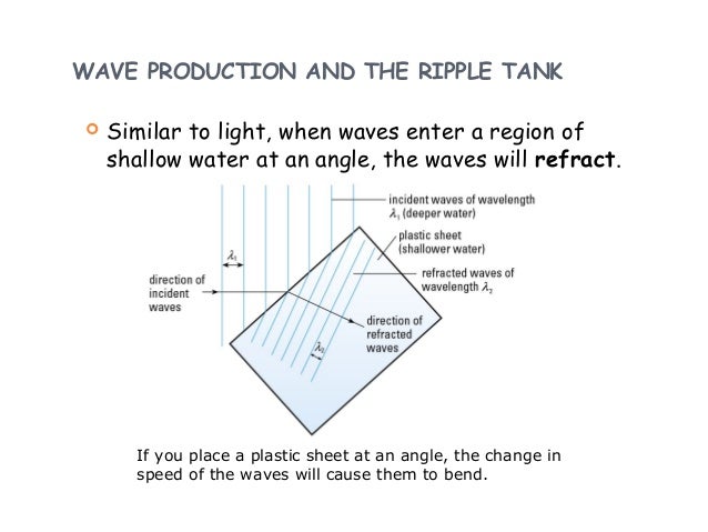 Refraction Of Water Waves