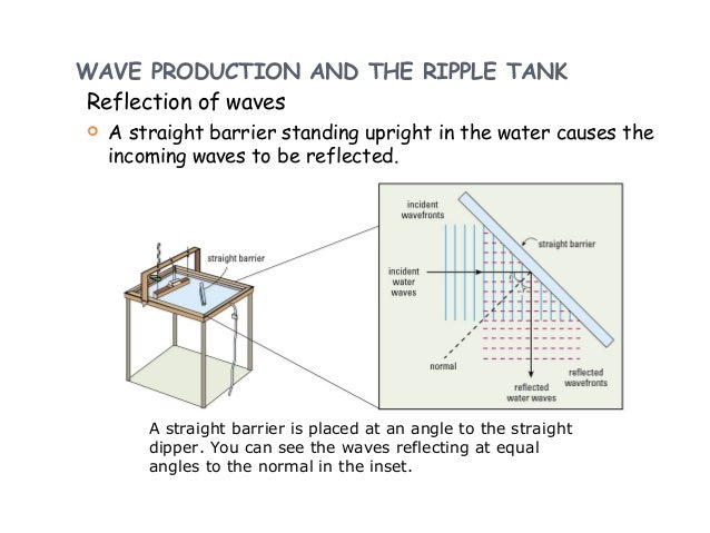 Refraction Of Water Waves