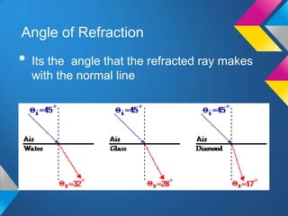 Refraction by savannah kennedy | PPTX | Physics | Science