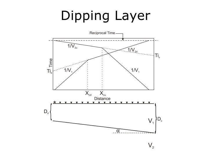 Fundamentals of Seismic Refraction