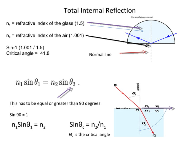 Refraction Snell Tir | PPT