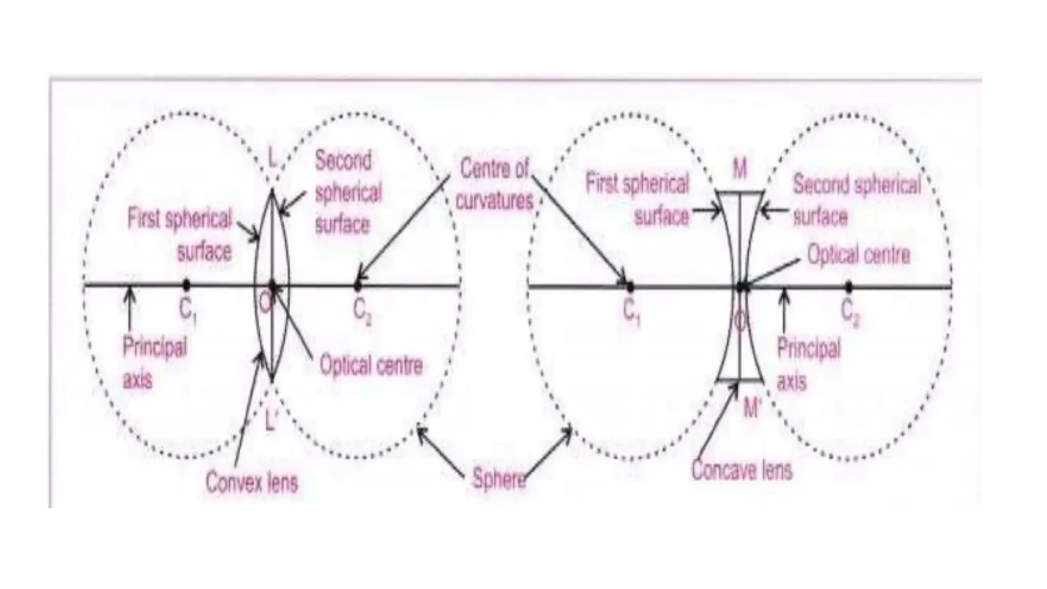 Refraction terms diagram and rules. refraction by spherical lensespptx ...