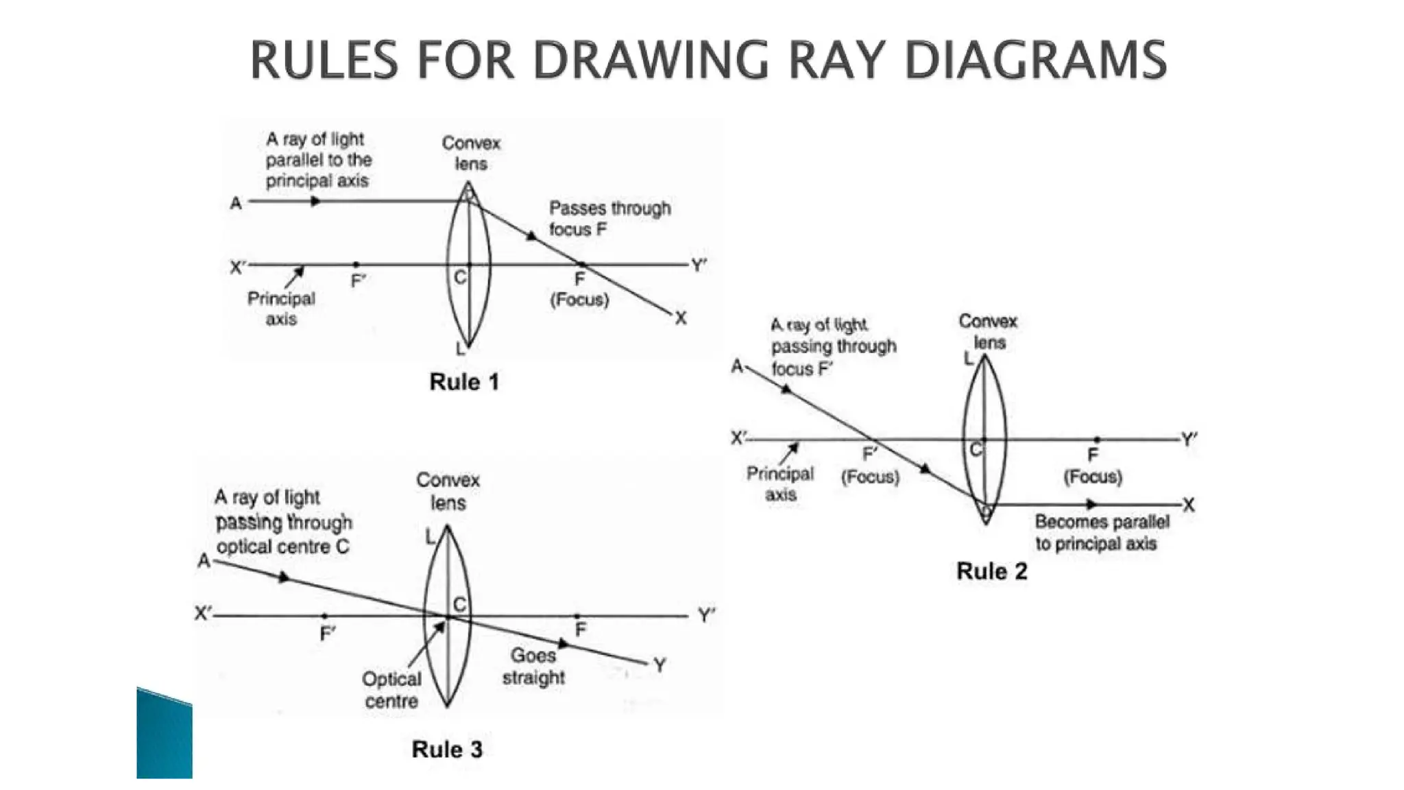 Refraction terms diagram and rules. refraction by spherical lensespptx ...