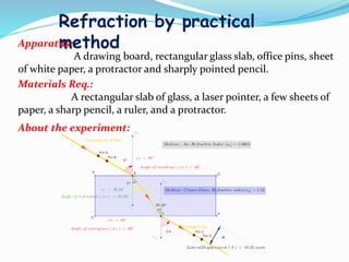 Refraction Of Light Through A Glass Slab