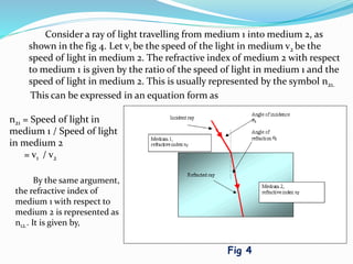 Refraction Of Light Through A Glass Slab