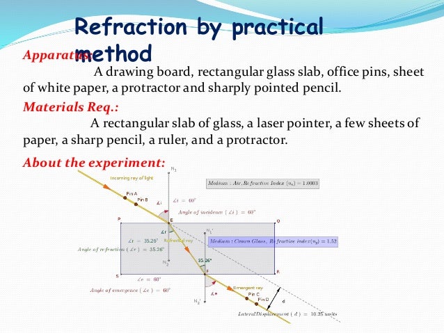 Refraction through a glass slab and the refractive index