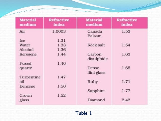 Refraction through a glass slab and the refractive index