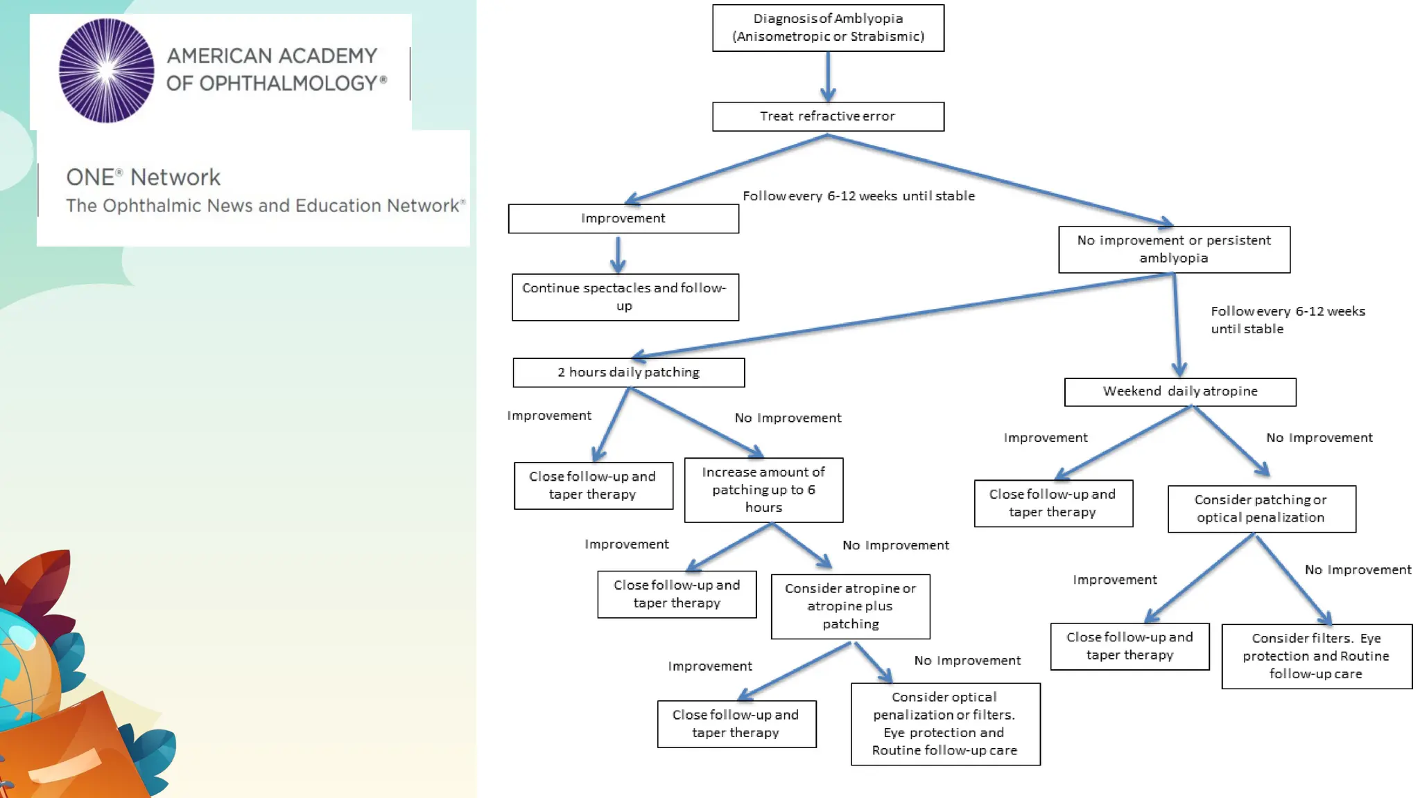 Refractive Error and Amblyopia, also Prescription | PPTX
