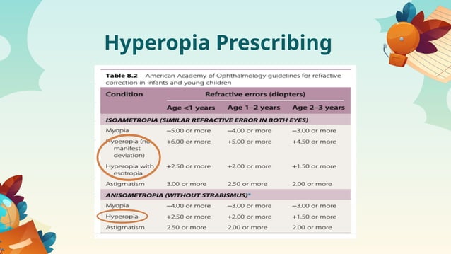 Refractive Error and Amblyopia, also Prescription | PPT
