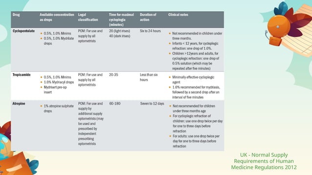 Refractive Error and Amblyopia, also Prescription | PPT