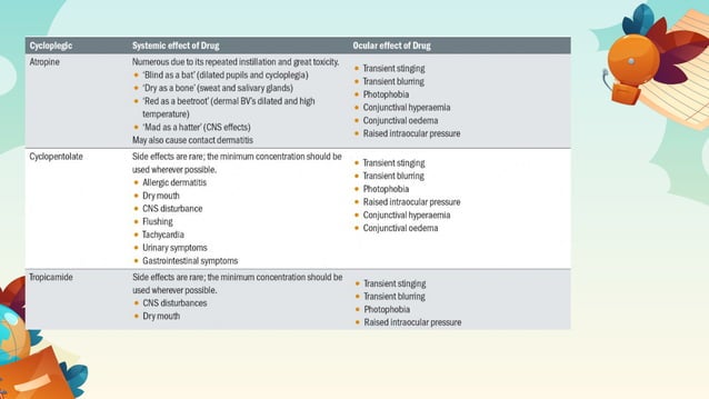 Refractive Error and Amblyopia, also Prescription | PPT