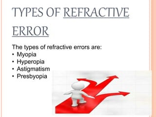 Refractive errors (eye condions) | PPT