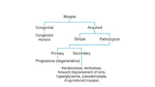 REFRACTIVE ERRORS and its management (2).pptx