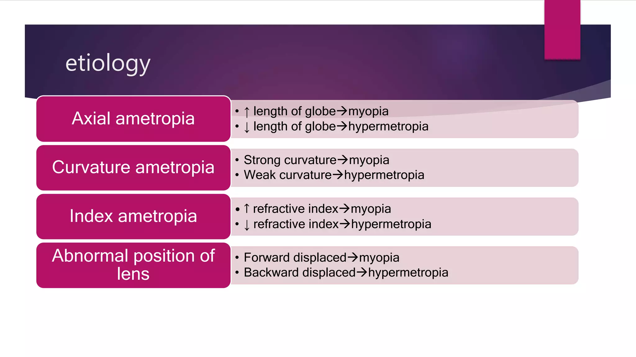 Refractive errors of eye ophthalmology astigmatism hypermetropia myopia ...