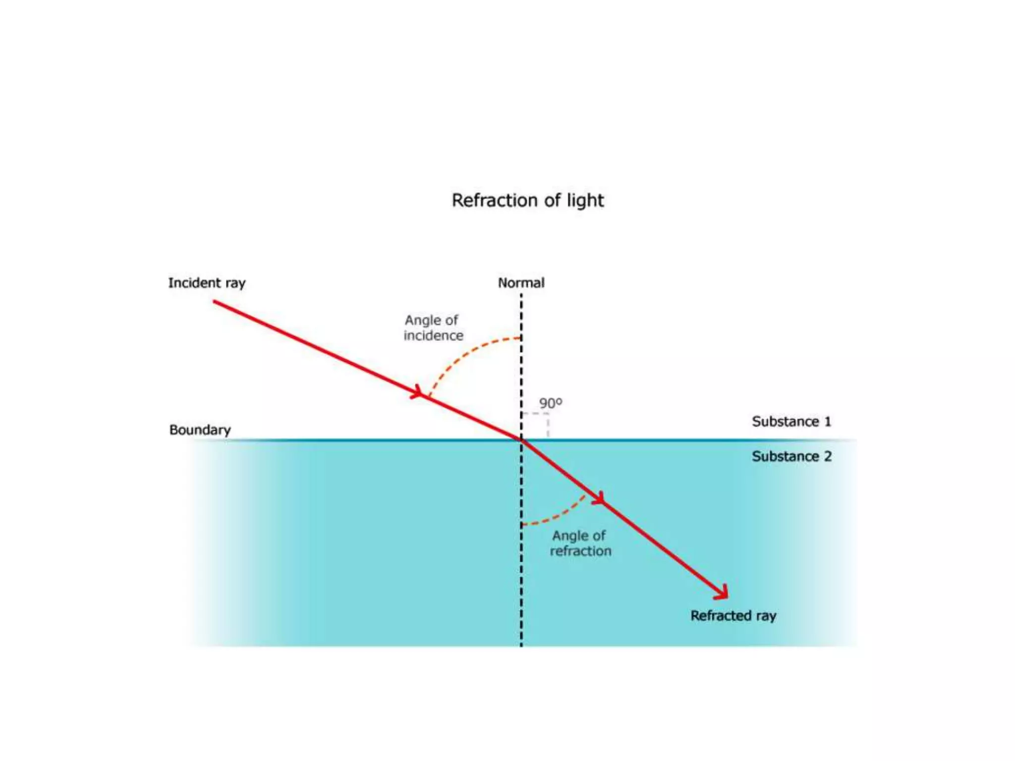 Refractive index | PPTX