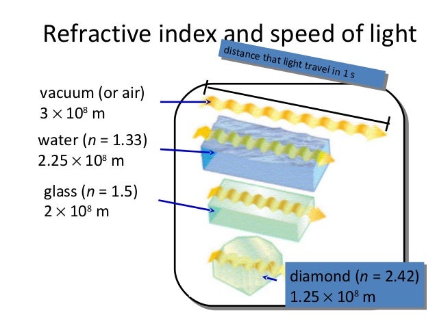 Refractive indeX