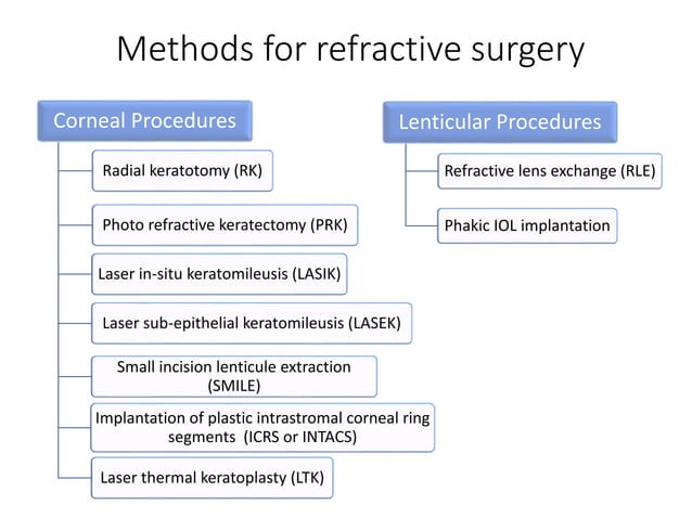 Refractive Surgery- Principle, Selection of eyes, Instruments ...