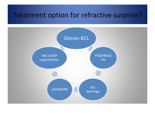 Refractive surprise | PPT