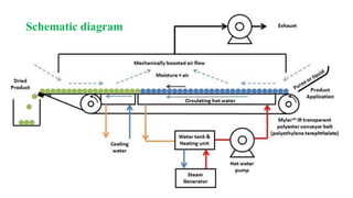 Refractive window drying - a novel technology | PDF